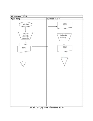 Đề tài: 23 lưu đồ quy trình kế toán thường gặp, HAY | DOC