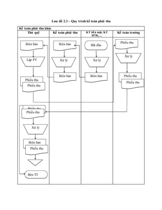 Đề tài: 23 lưu đồ quy trình kế toán thường gặp, HAY | DOC