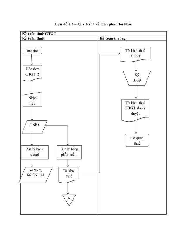 Đề tài: 23 lưu đồ quy trình kế toán thường gặp, HAY | DOC