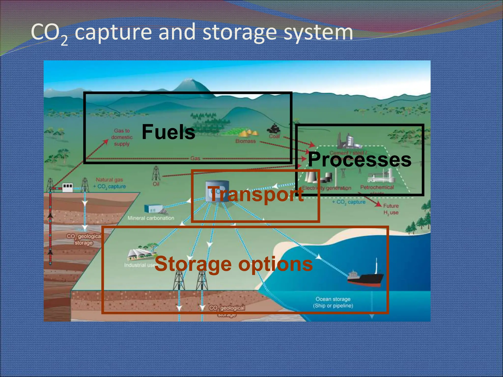 Carbon Dioxide Capture and Storage (CSS) System | PPT