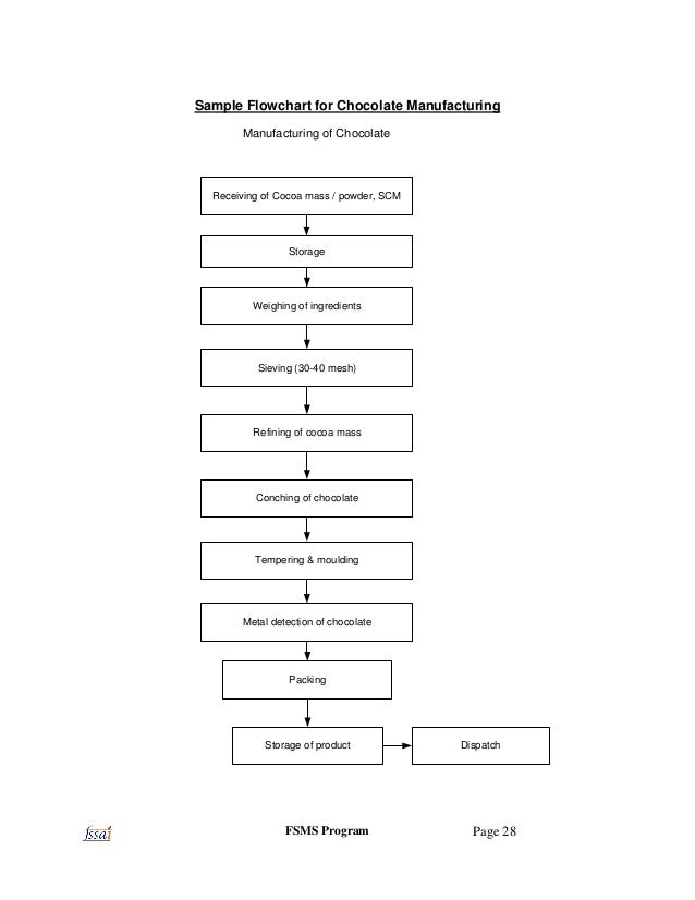 Manufacturing Process Flow Chart For A Softball