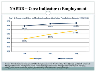 ABORIGINAL ECONOMIC DEVELOPMENT - Econ 4110 Group 2 | PPT