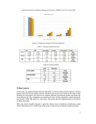 PERFORMANCE OF DATA MINING TECHNIQUES TO PREDICT IN HEALTHCARE CASE STUDY: CHRONIC KIDNEY ...