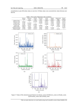 Fake accounts detection on social media using stack ensemble system | PDF