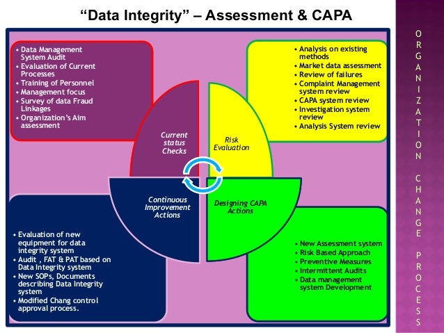 Data integrity. swapan