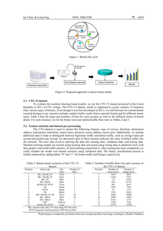 Performance evaluation of botnet detection using machine learning techniques | PDF