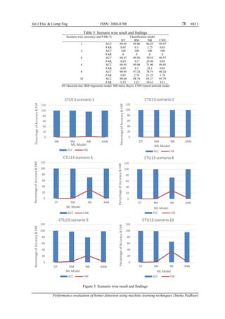 Performance evaluation of botnet detection using machine learning techniques | PDF