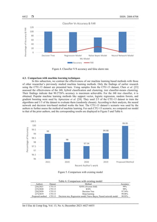 Performance evaluation of botnet detection using machine learning techniques | PDF