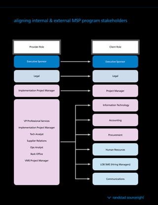 Randstad_Sourceright_MSP_Playbook | PDF | Human Resources | Business
