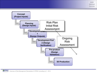 Risk Management Remediation Overview | PPT