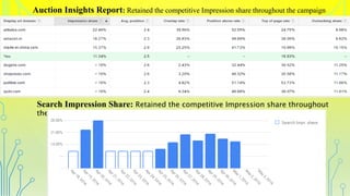 Post Campaign Analysis. | PPTX