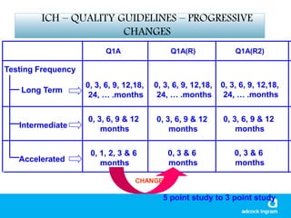 Over View Of Stability Studies | PPTX