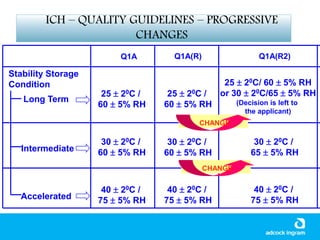Over View Of Stability Studies | PPT