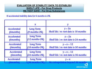 Over View Of Stability Studies | PPT