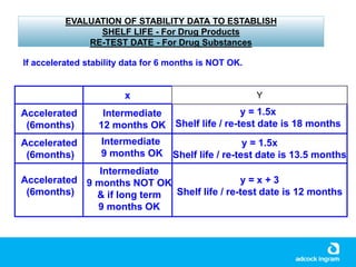 Over View Of Stability Studies | PPT