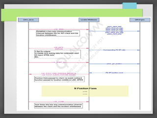 The GPS Architecture on Android | PDF | Programming Languages | Computing