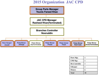 JAC presentation | PPTX | Logistics | Business