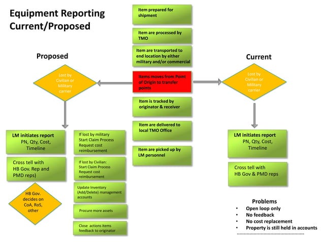 Logistic tracking problems As is Vs. To be | PPT