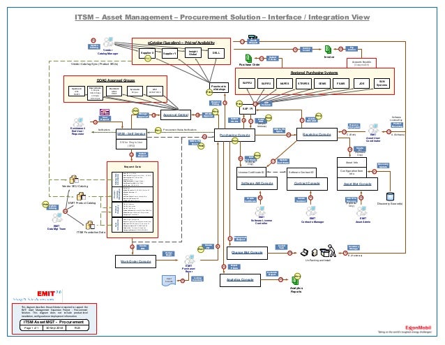 ExxonMobil-ITSM-AM-Procurement-Interface-Diagram_v1-09102013
