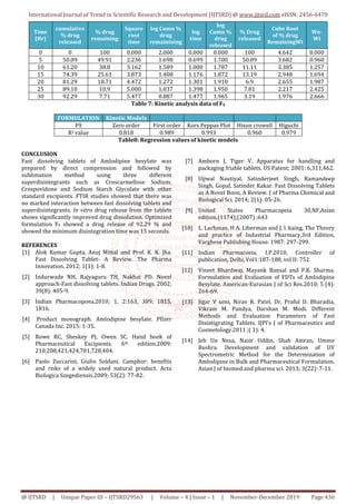 Formulation and Evaluation of Amlodipine Fast Dissolving Tablets | PDF