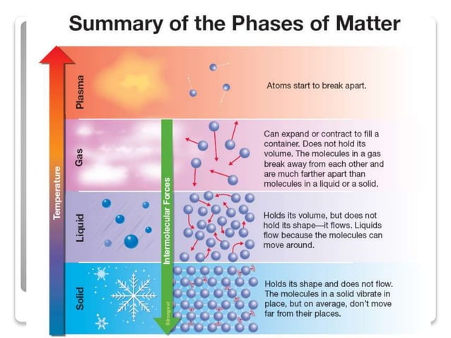 Matter Properties, States and Phase Changes.ppt