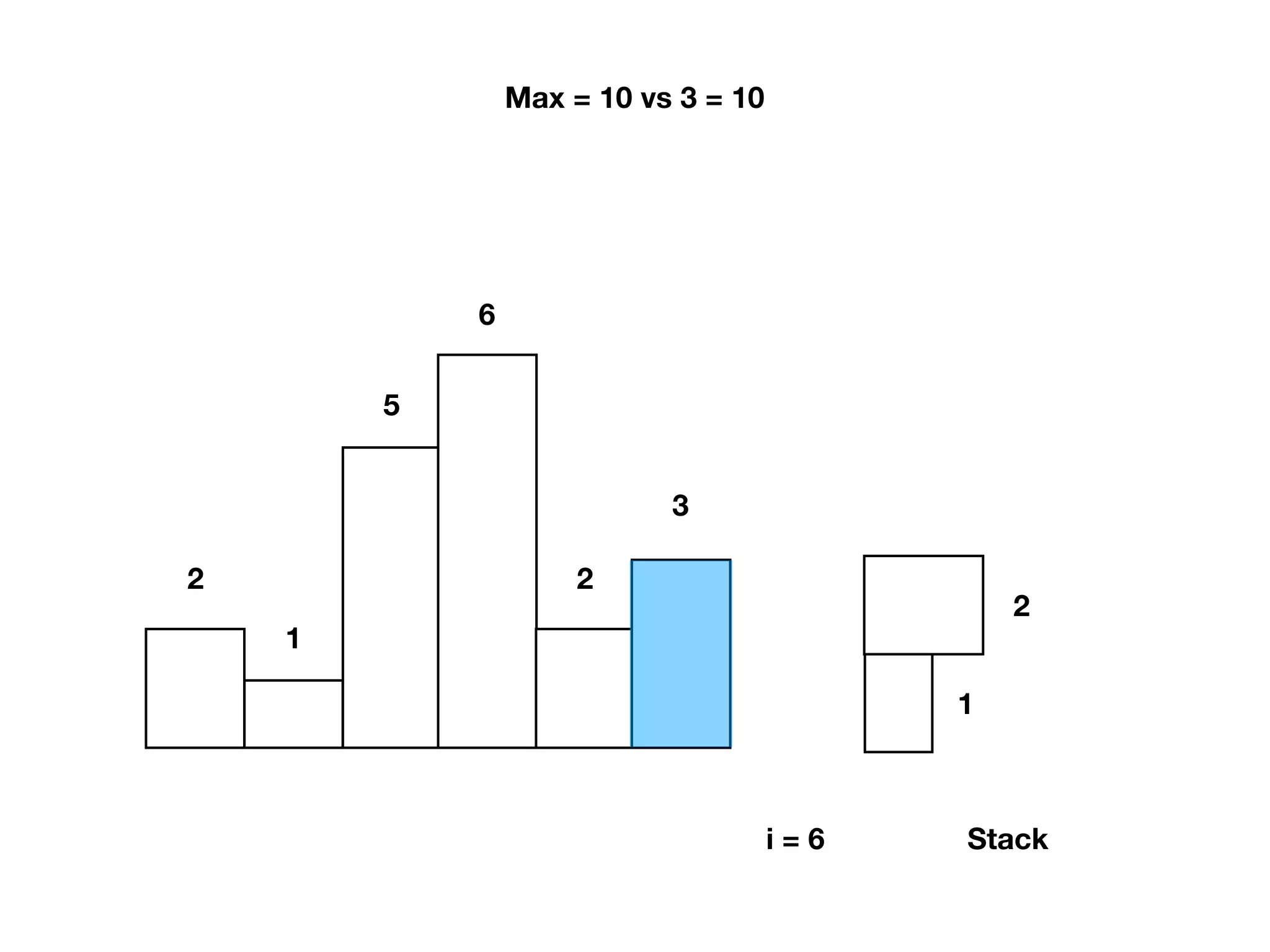 Largest Rectangle in Histogram | PPT