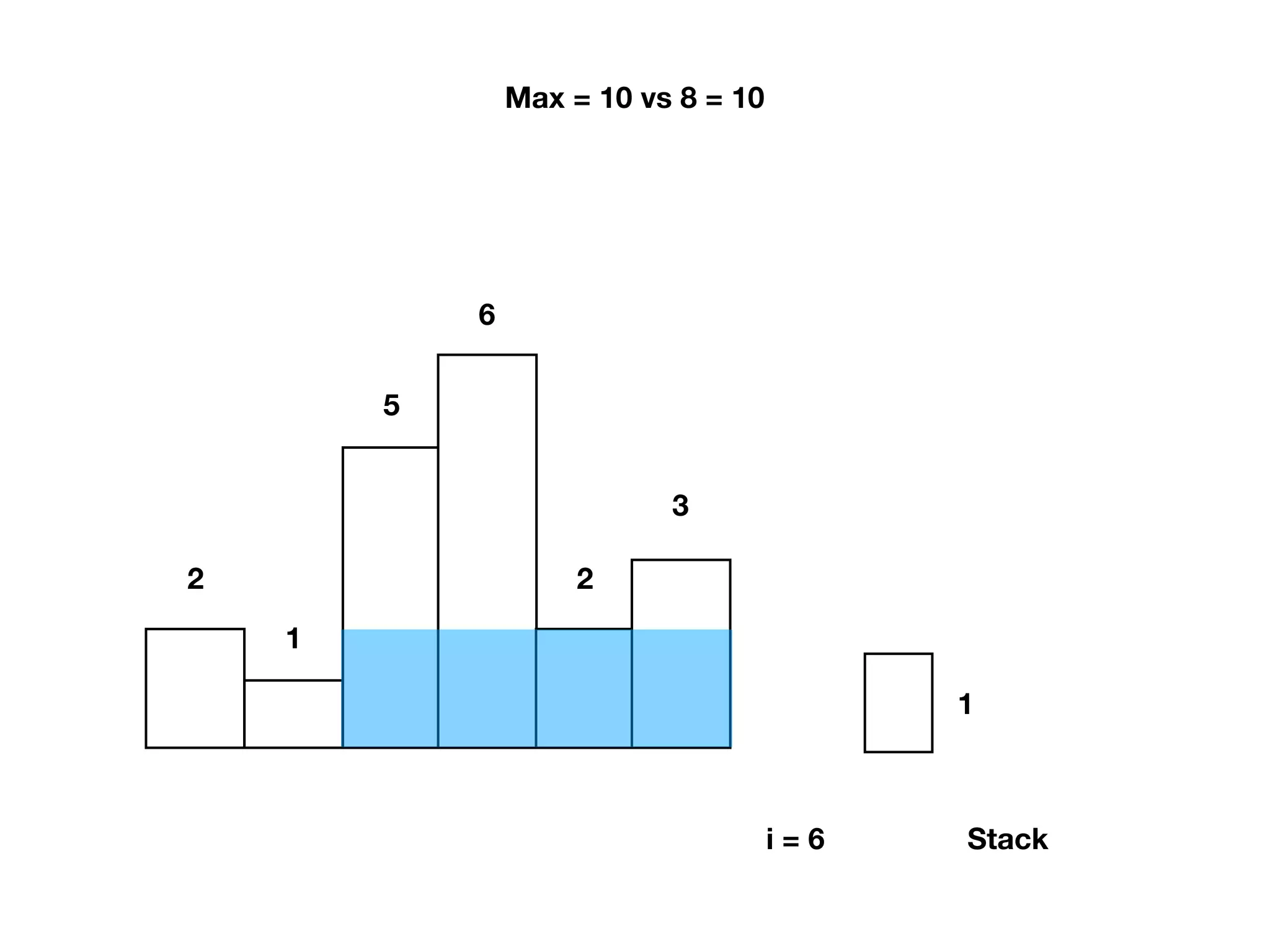 Largest Rectangle in Histogram | PPT