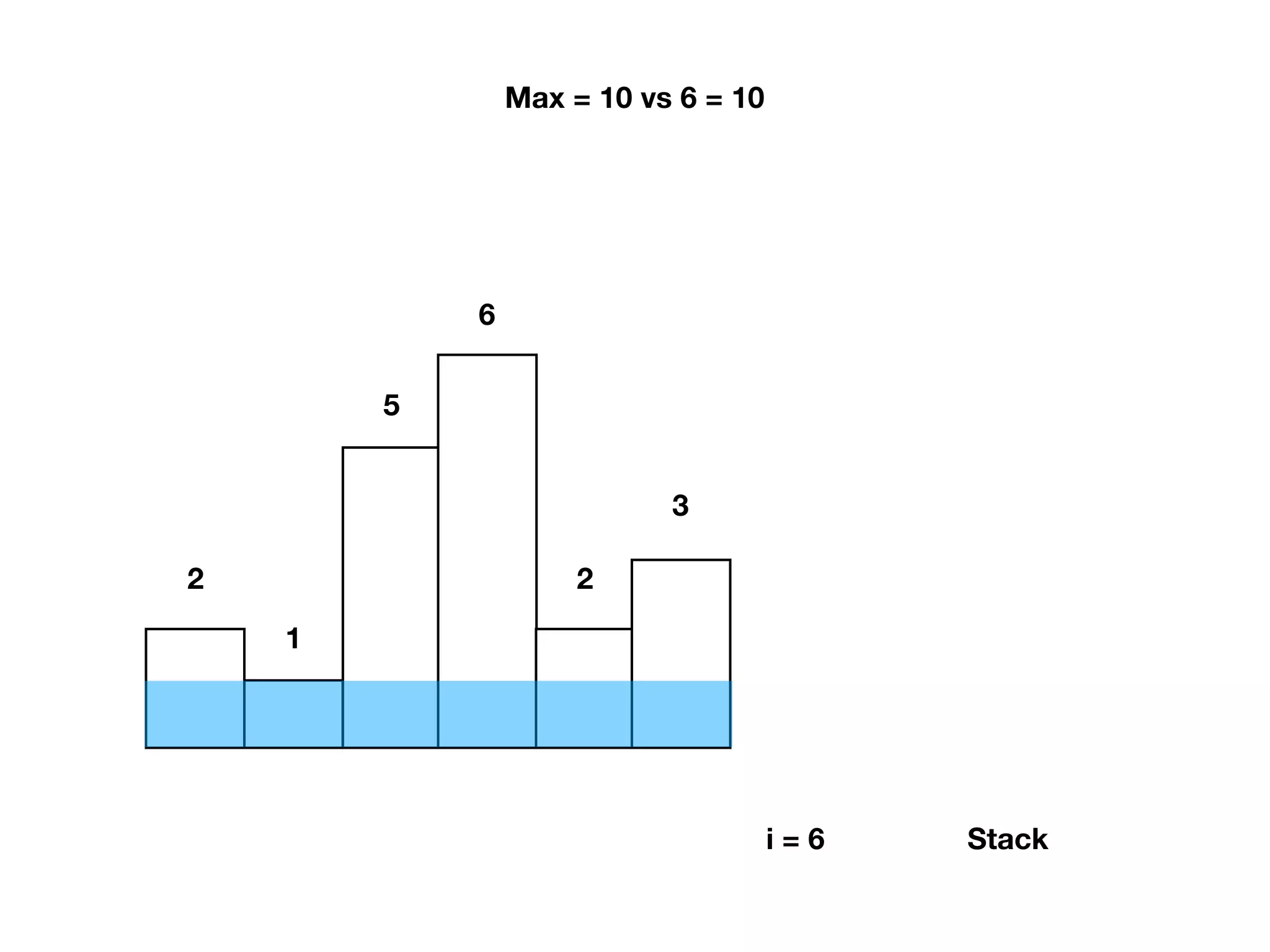 Largest Rectangle in Histogram | PPT