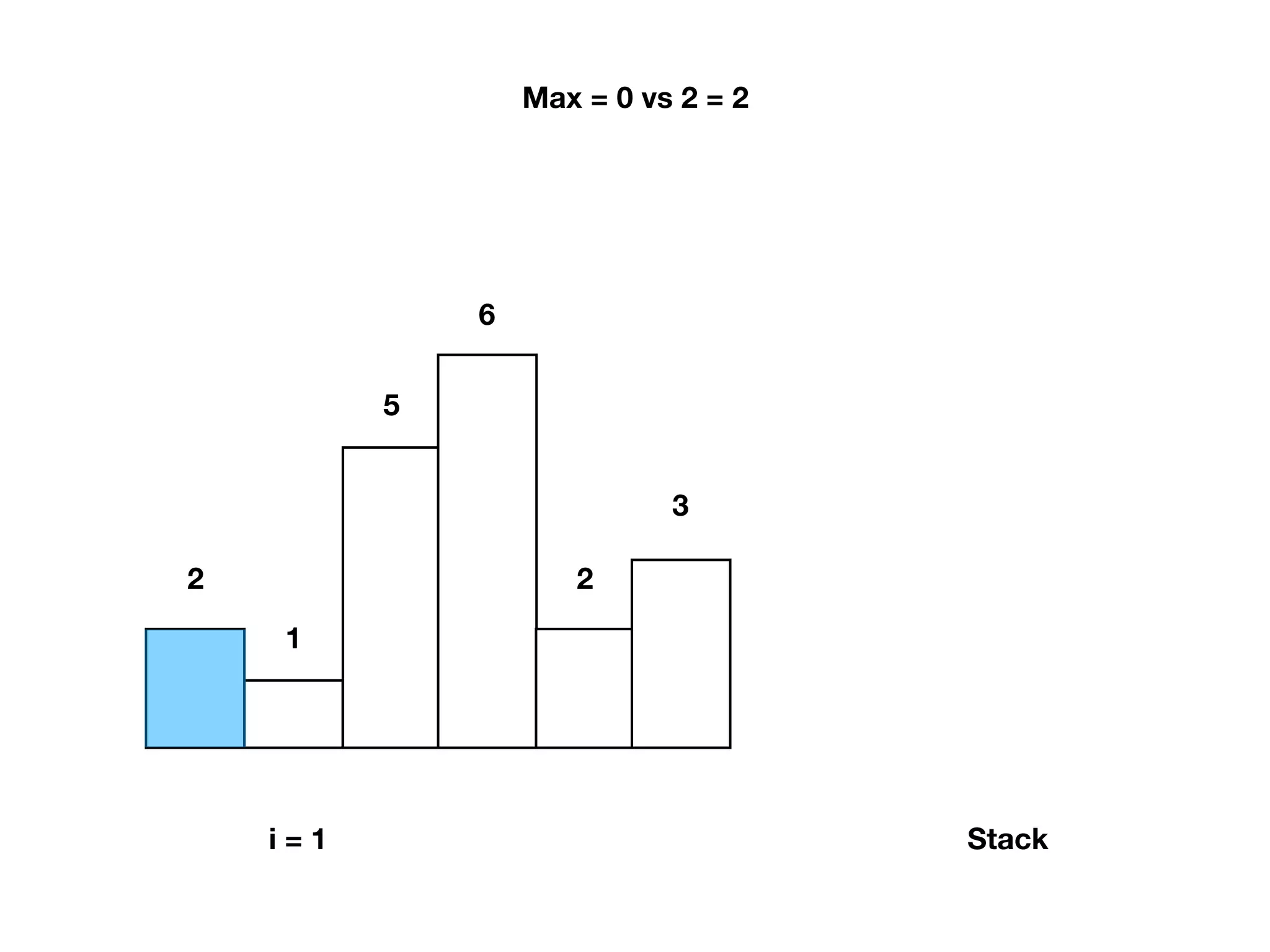 Largest Rectangle in Histogram | PPT