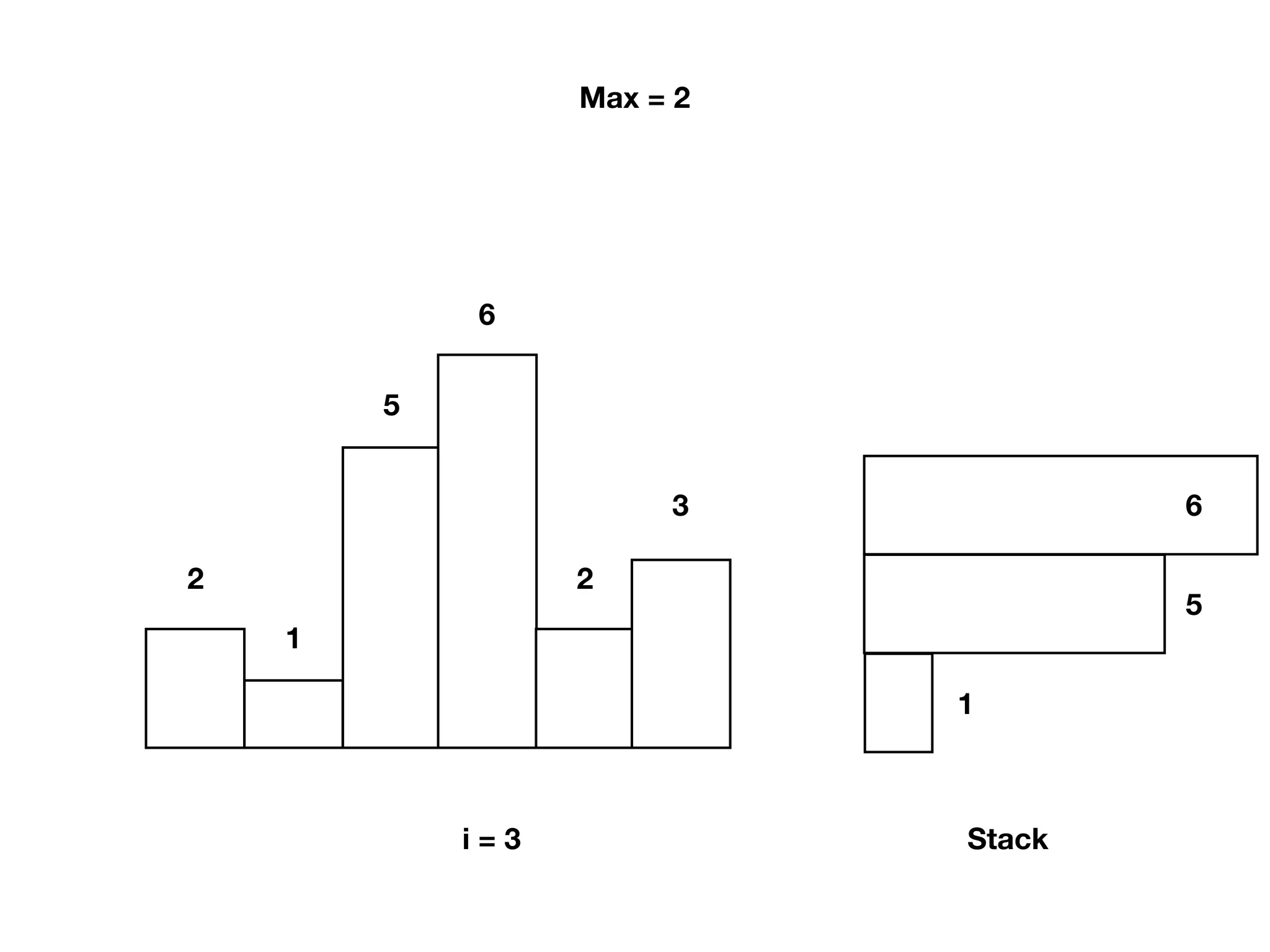 Largest Rectangle in Histogram | PPT
