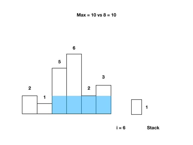 Largest Rectangle in Histogram | PPT