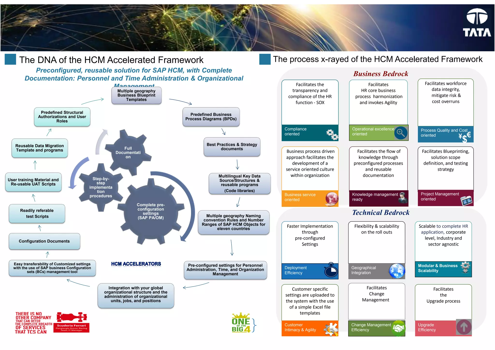 Plaquette_commerciale_SAP hcm accelerators framework_en | PPT