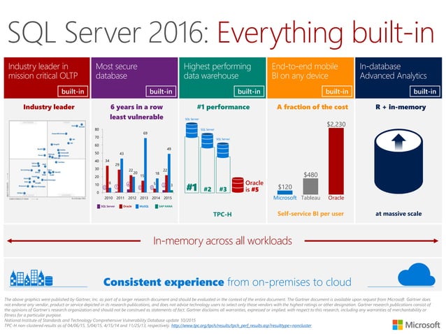 SQL_Server_2016_Everything_Built-In_Datasheet_EN_US | PPT