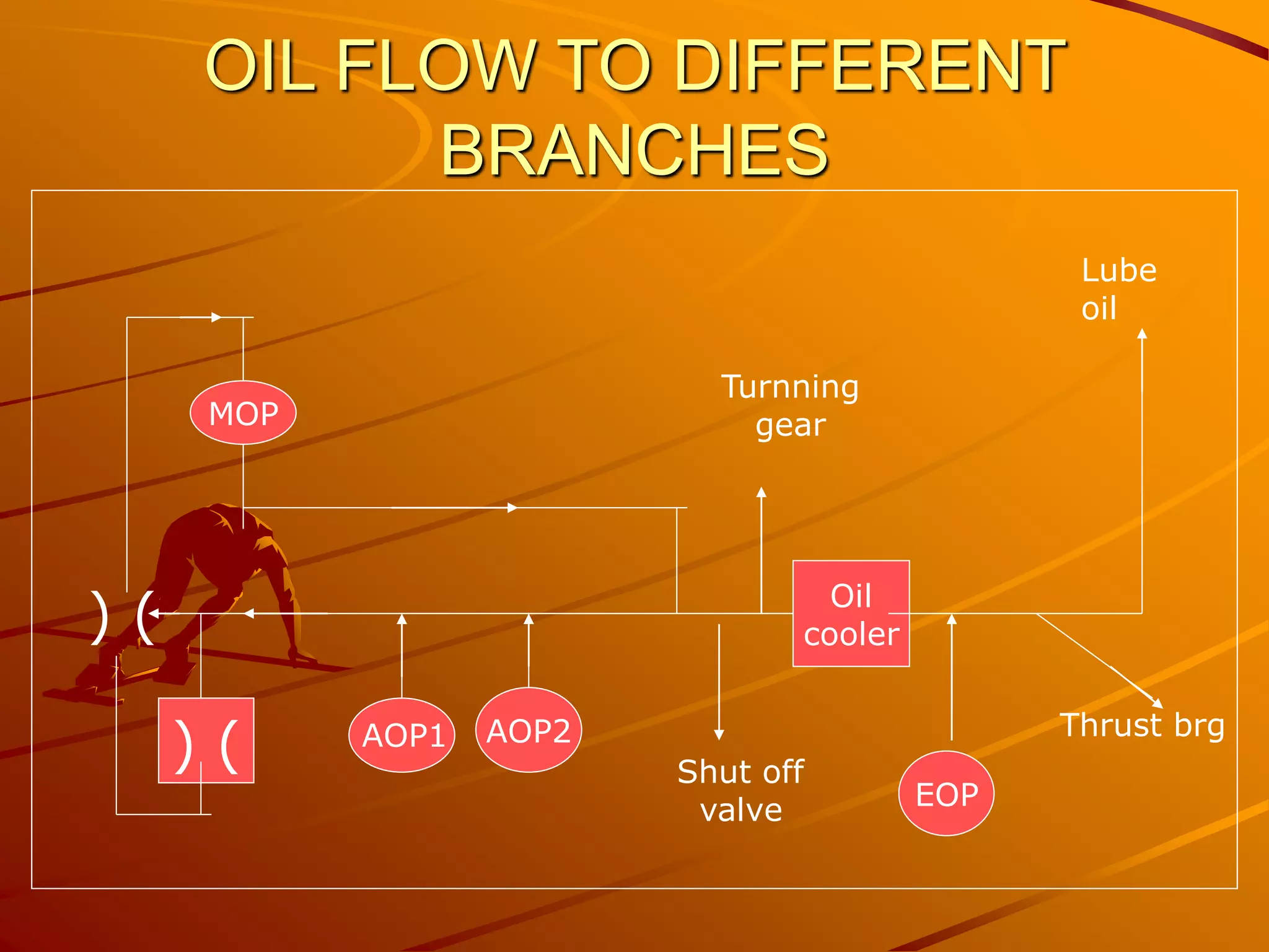 84113887-Turbine-Lub-Oil-System.ppt