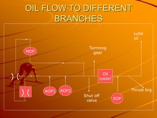 84113887-Turbine-Lub-Oil-System.ppt