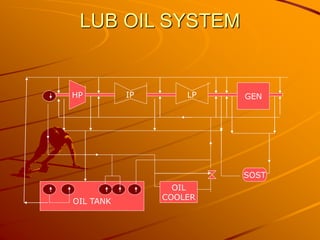 84113887-Turbine-Lub-Oil-System.ppt