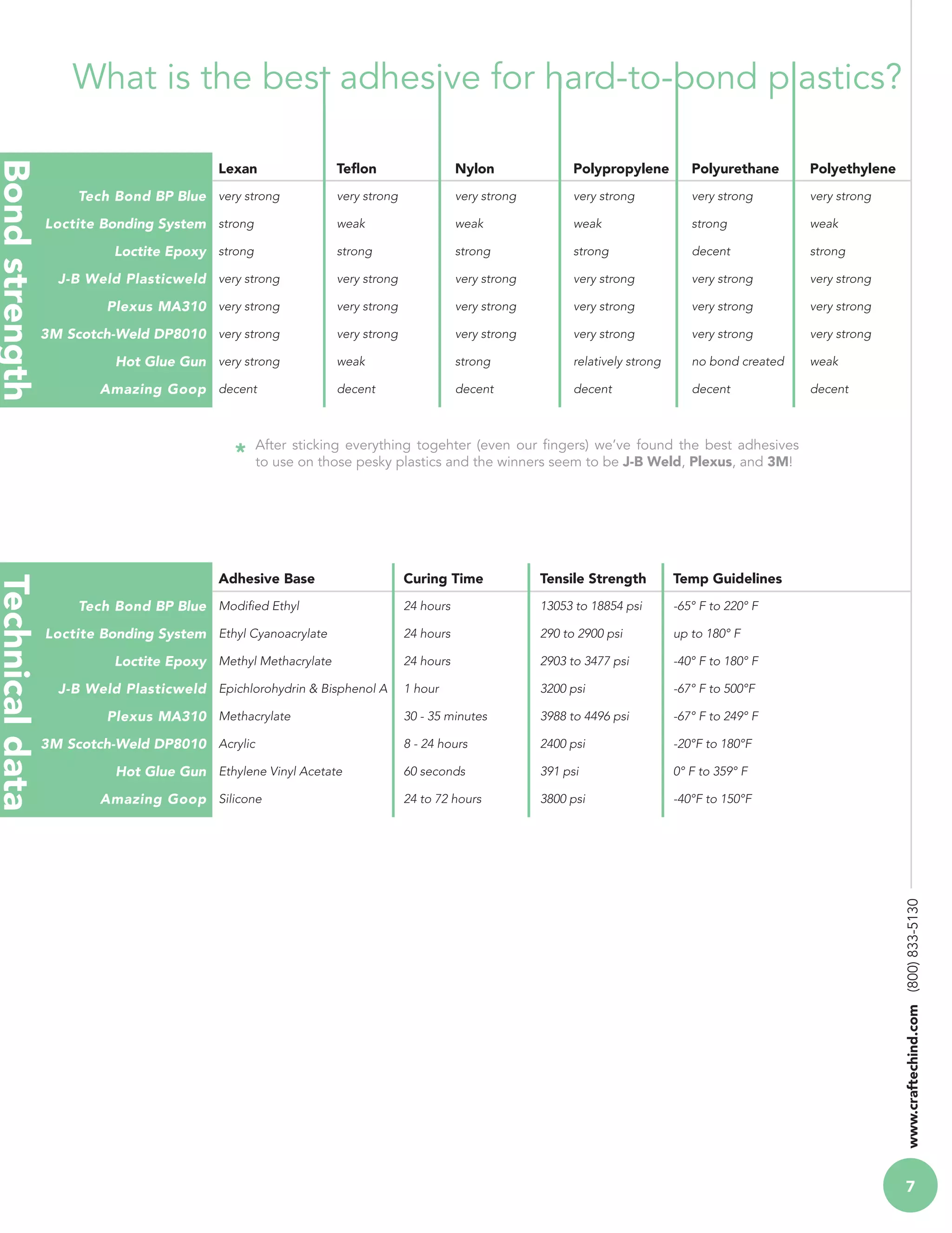 Adhesive Guide | PDF