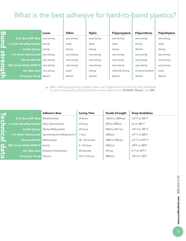 Adhesive Guide | PDF