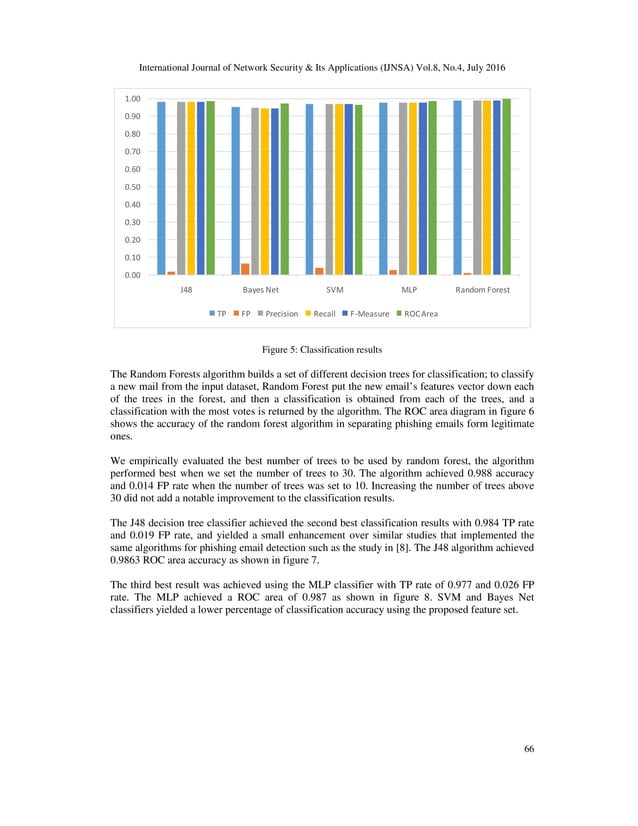 An Intelligent Classification Model For Phishing Email Detection Pdf