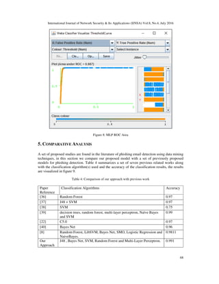 AN INTELLIGENT CLASSIFICATION MODEL FOR PHISHING EMAIL DETECTION | PDF