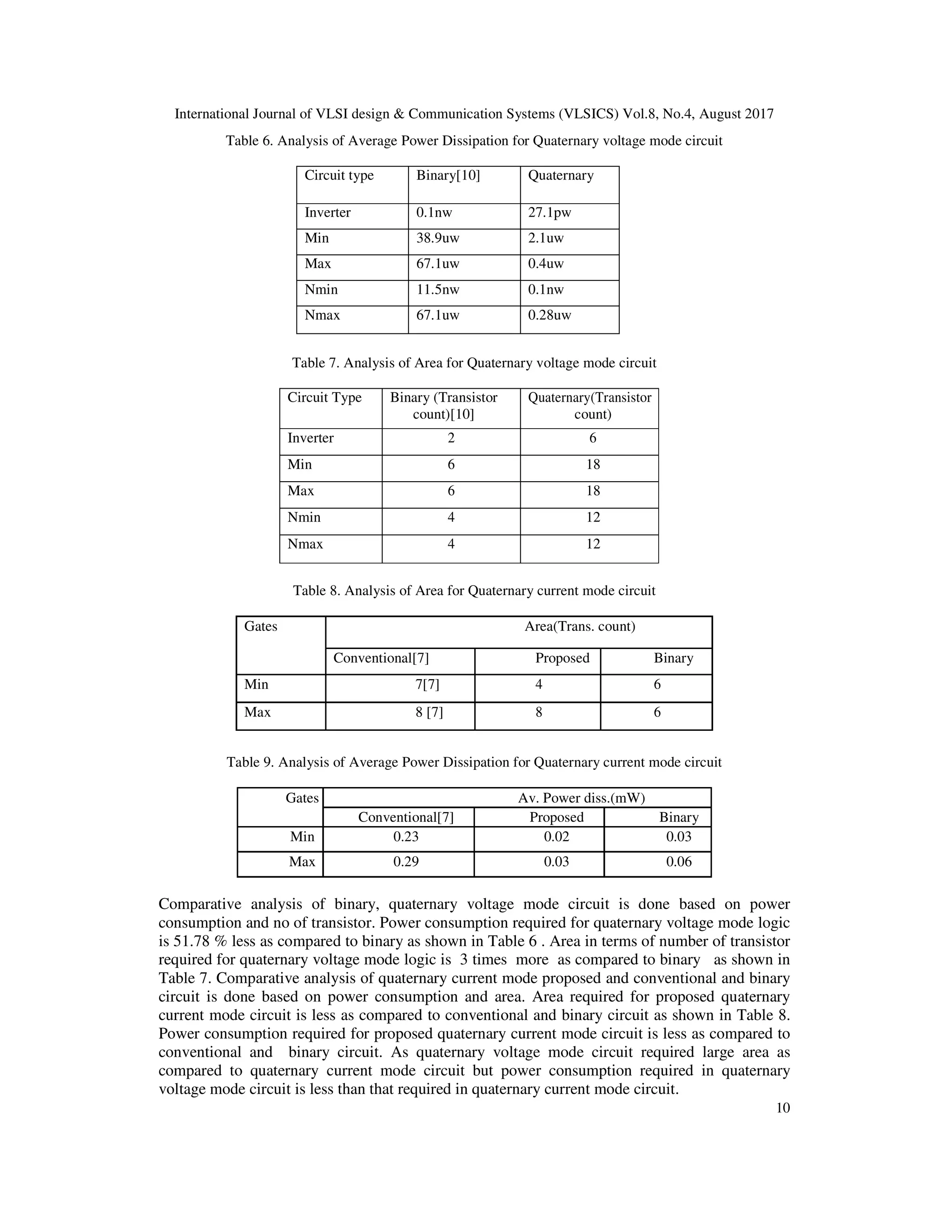 Design Of Quaternary Logical Circuit Using Voltage And Current Mode