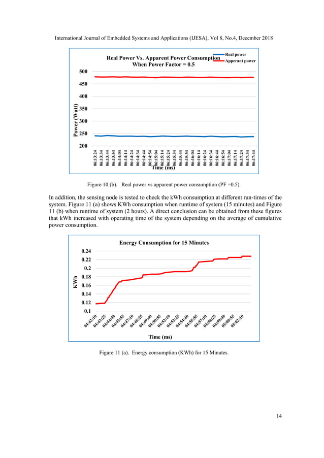 Design And Implementation Of Iot Based Smart Power Monitoring And Management System Using Wsns Pdf
