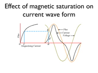 8.4.1magneticsaturation | PPT
