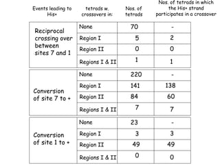 Models of recombination, Models of recombination | PPT