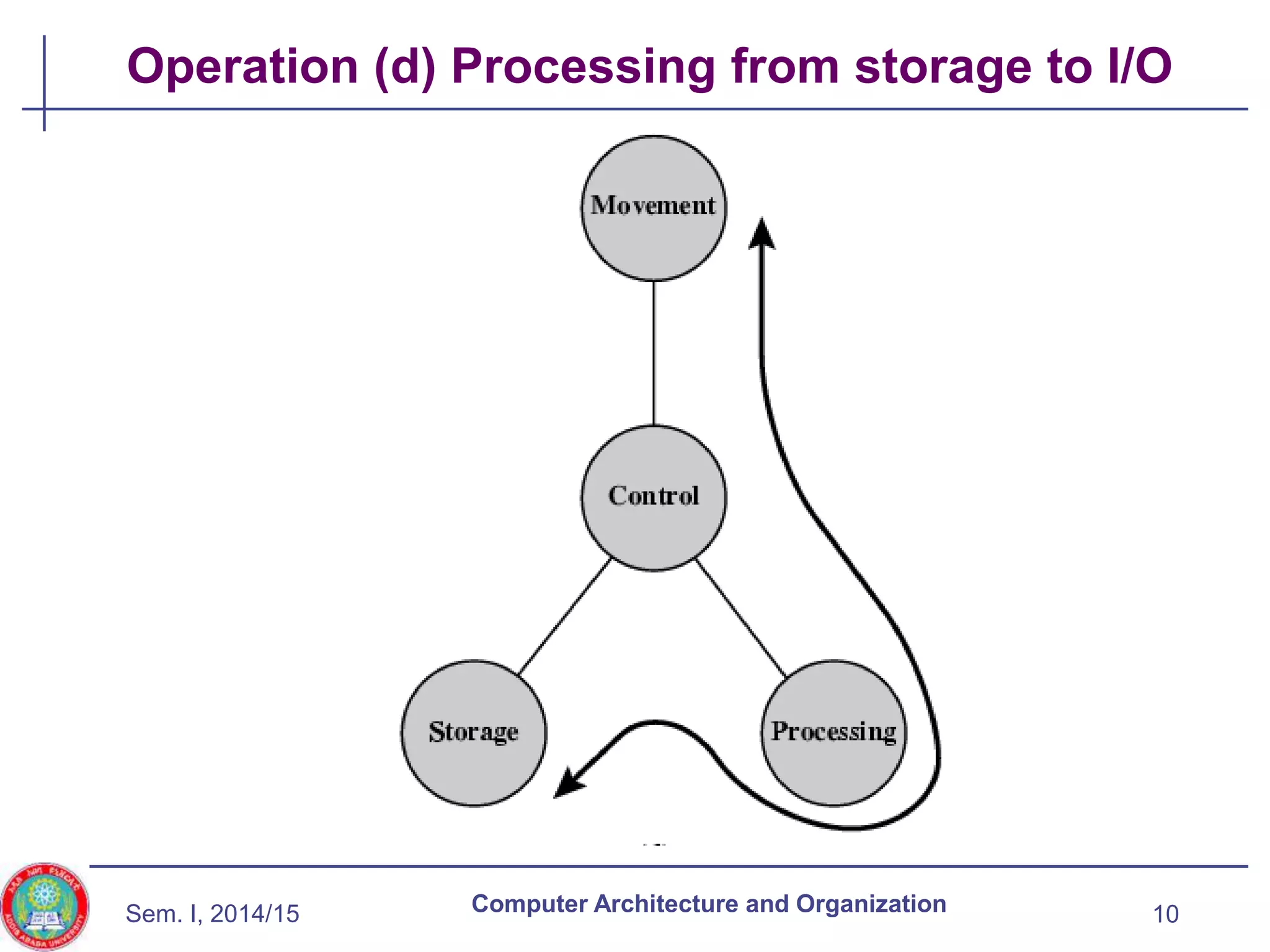 Computer_Architecture_O_ECEG-3163_01_Introduction (1) | PPTX
