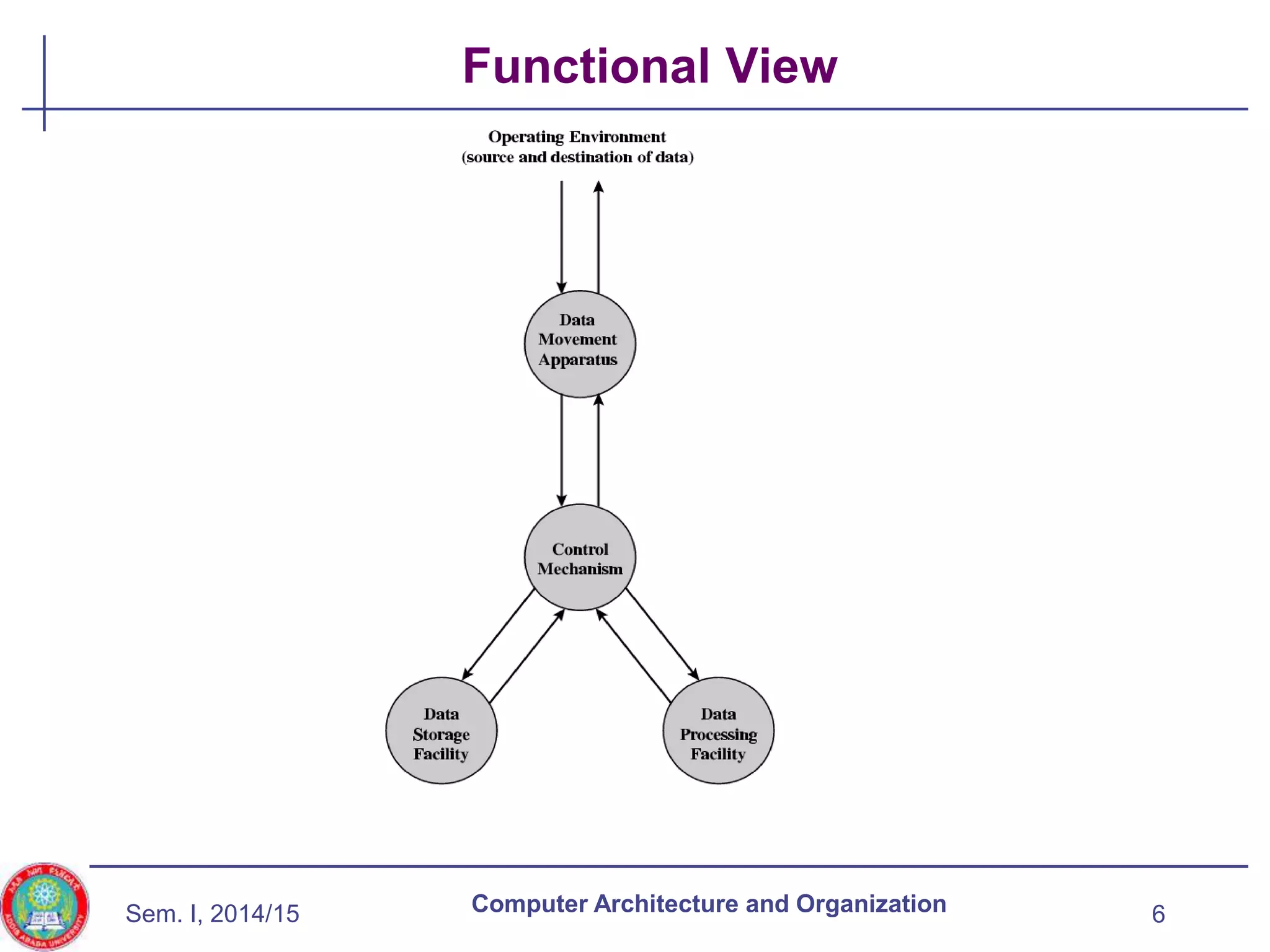 Computer_Architecture_O_ECEG-3163_01_Introduction (1) | PPTX