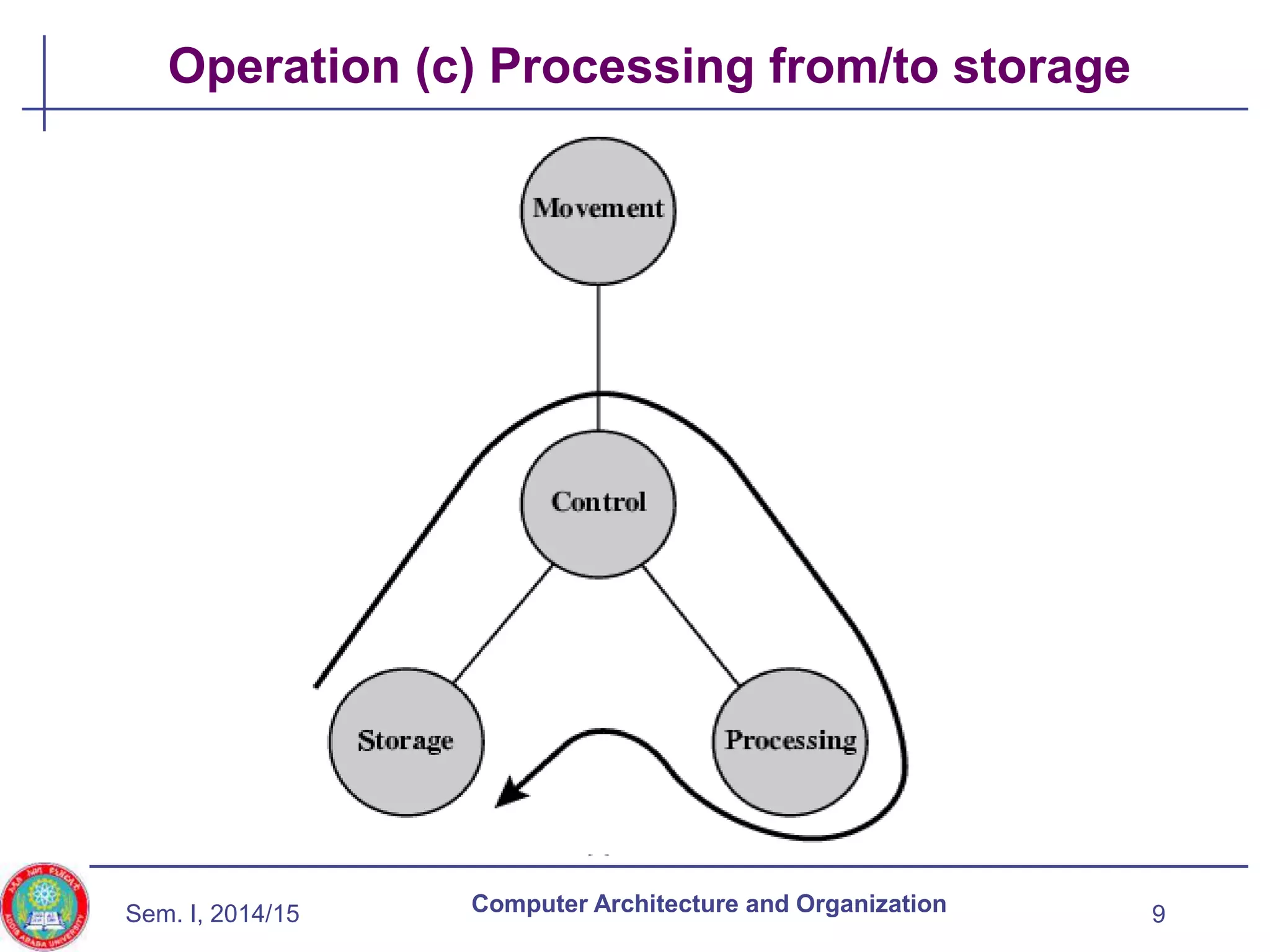 Computer_Architecture_O_ECEG-3163_01_Introduction (1) | PPTX