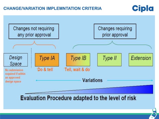 EU Variations & Renewals | PPTX | Pharmaceutical Drugs | Medical Health