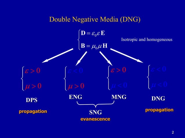 Metamaterial Devices and types of antenna | PPT | Physics | Science