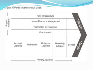 Porter's Value Chain | PPTX